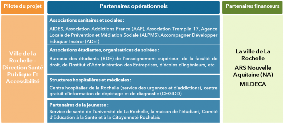 Prévention et réduction des risques en milieu festif - CAPS